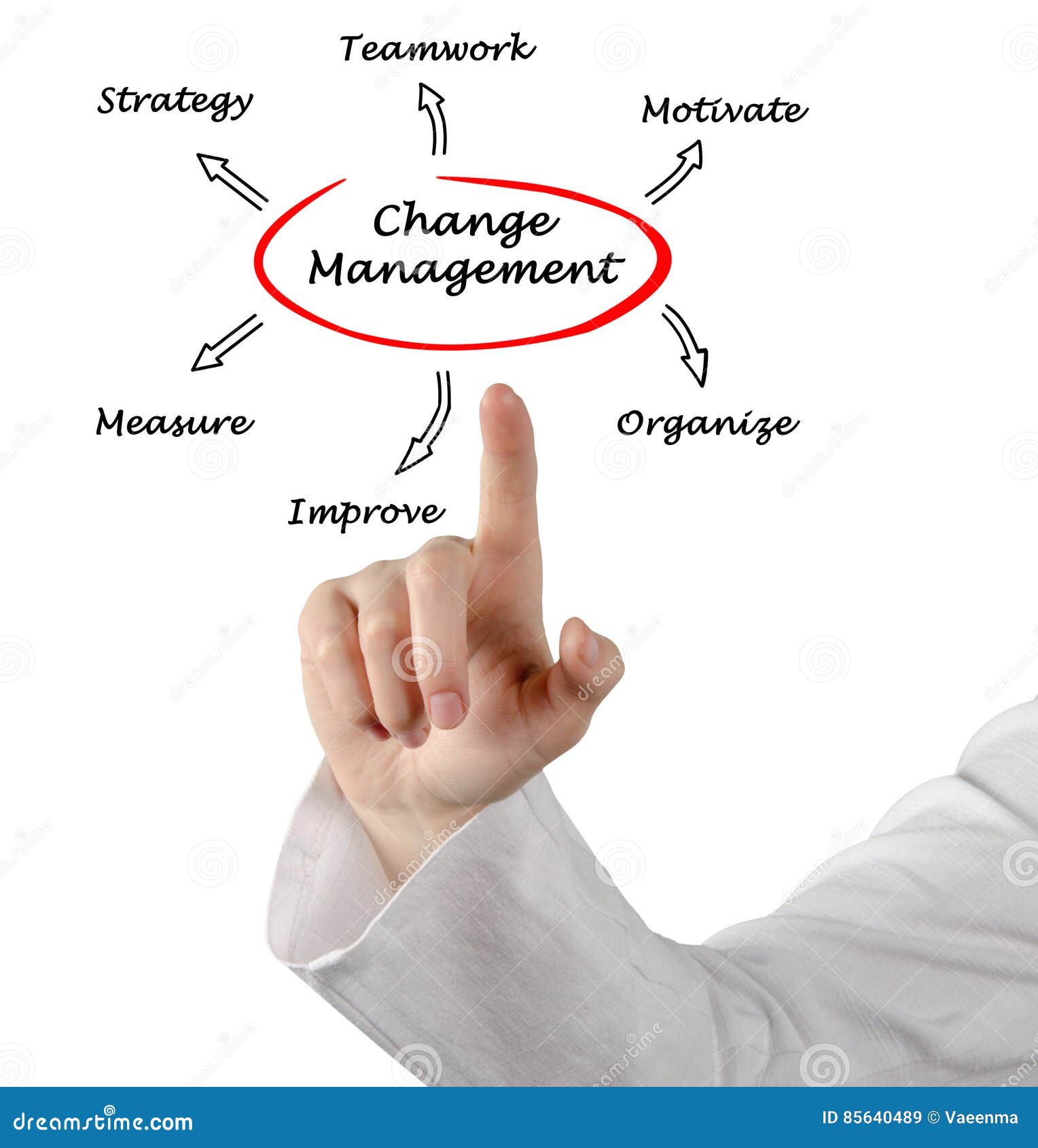 Change Management Strategy stock image. Image of businesswoman - 85640489