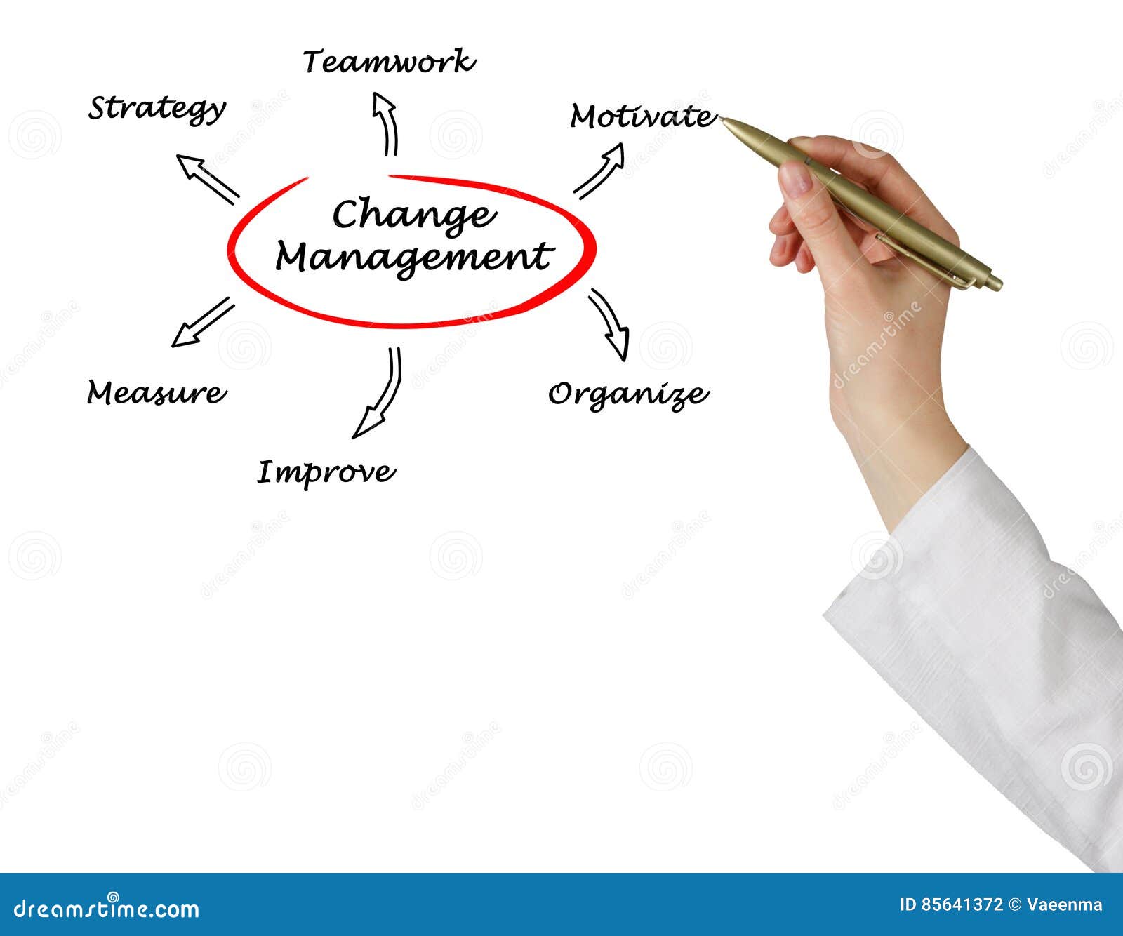 Change Management Strategy stock photo. Image of consulting - 85641372