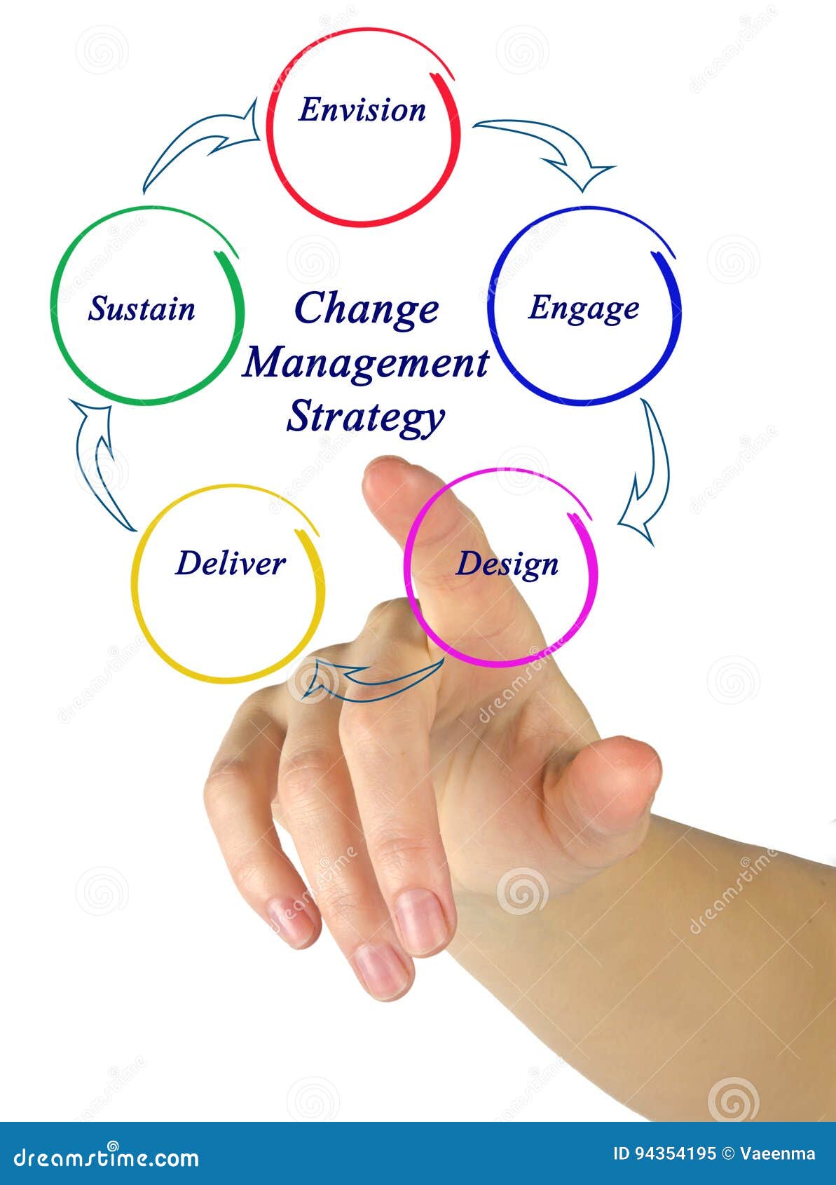 Change Management Strategy stock image. Image of diagram - 94354195