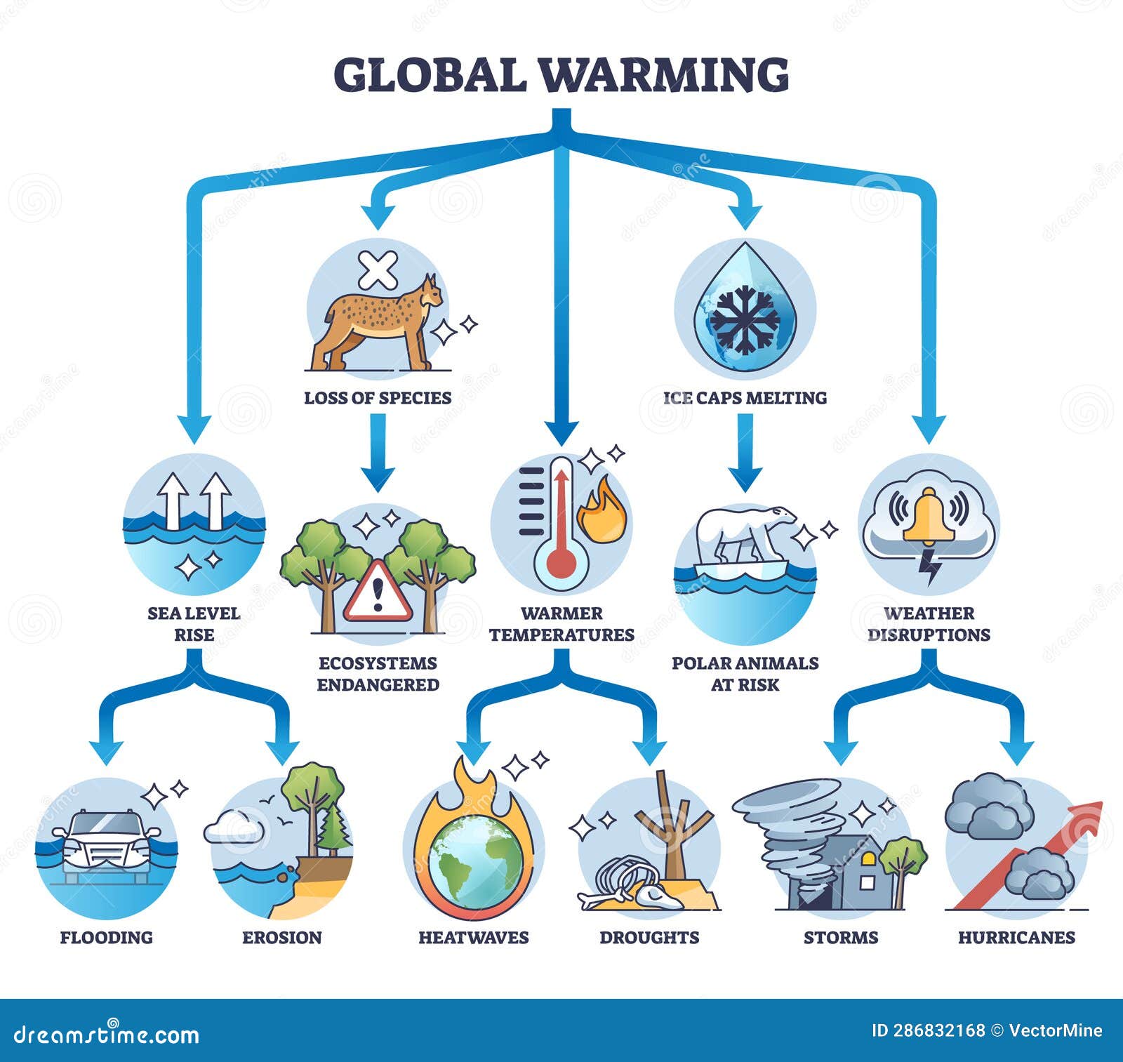 Changes Caused By Global Warming With Ecosystem Risk Effects Outline ...