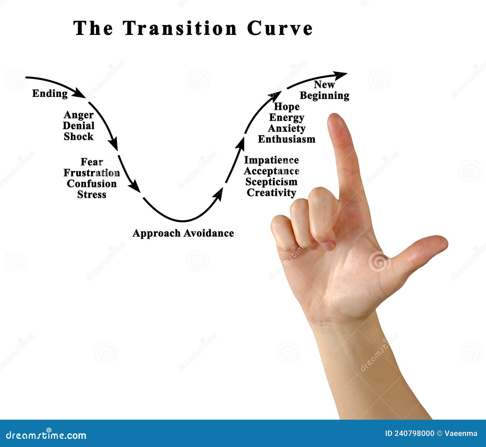 Emotions during Transition Curve Stock Photo - Image of enthusiasm ...