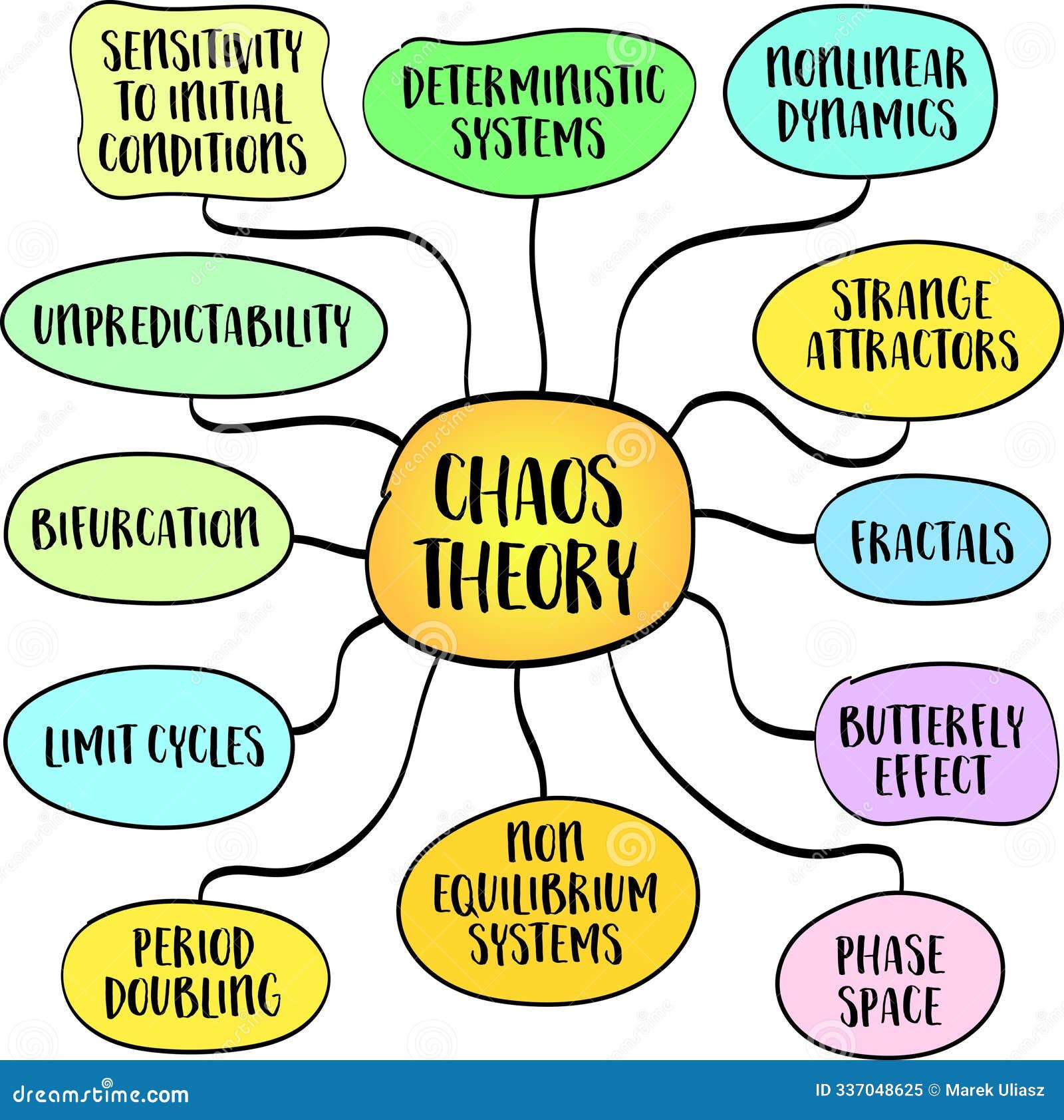 Chaos Theory, a Branch of Mathematics and Physics that Studies Complex ...