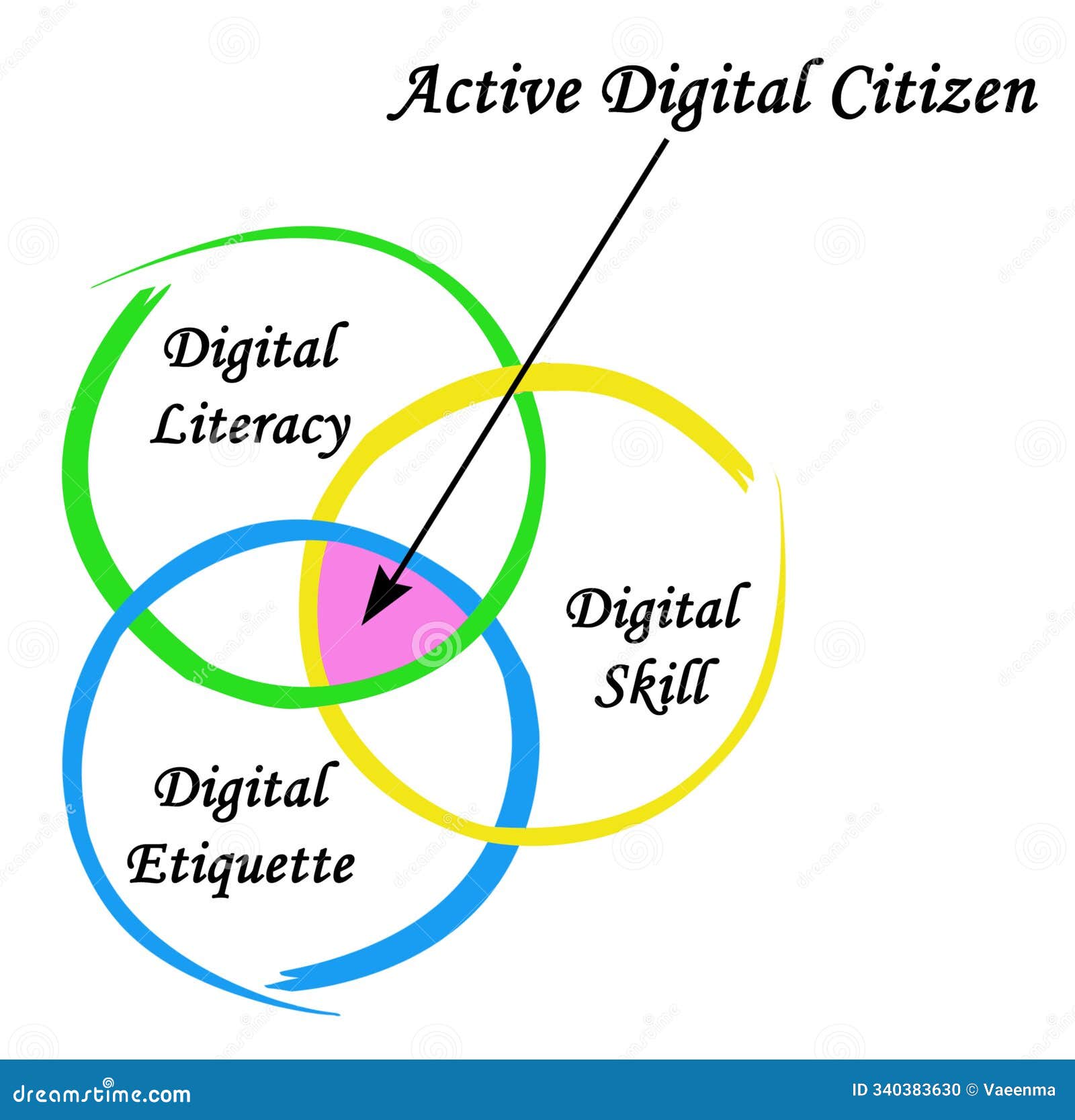 Characteristics of Active Digital Citizen Stock Photo - Image of ...
