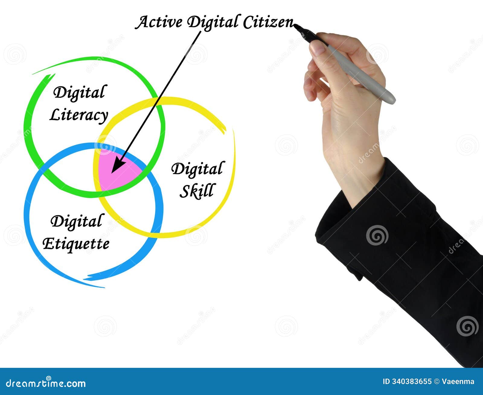 Characteristics of Active Digital Citizen Stock Image - Image of online ...