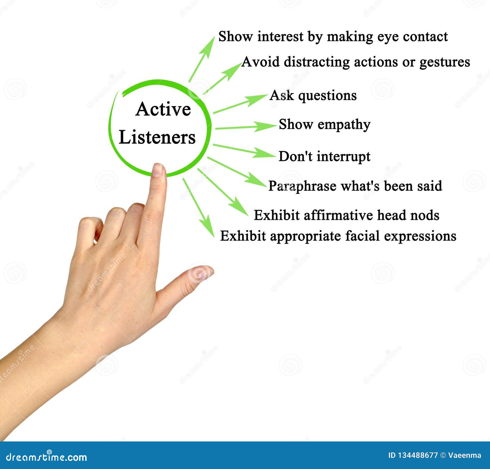 Characteristics of Active Listeners Stock Image - Image of listeners ...