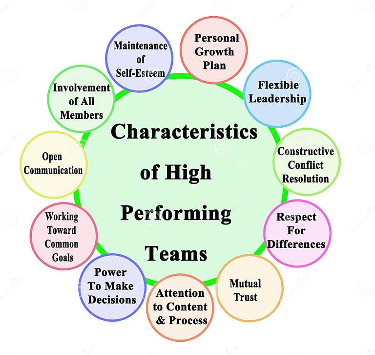 Characteristics of High Performing Teams Stock Illustration ...
