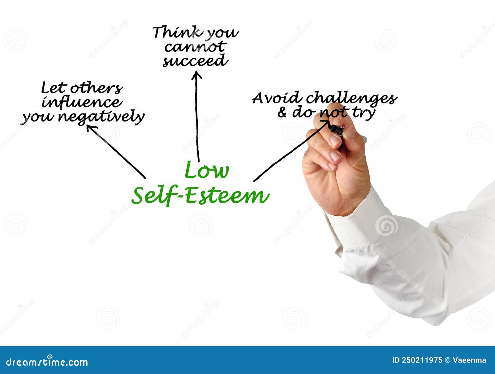 Characteristics of Low Self-Esteem Stock Image - Image of three ... Characteristics of Low Self-Esteem Stock Image - Image of three ...