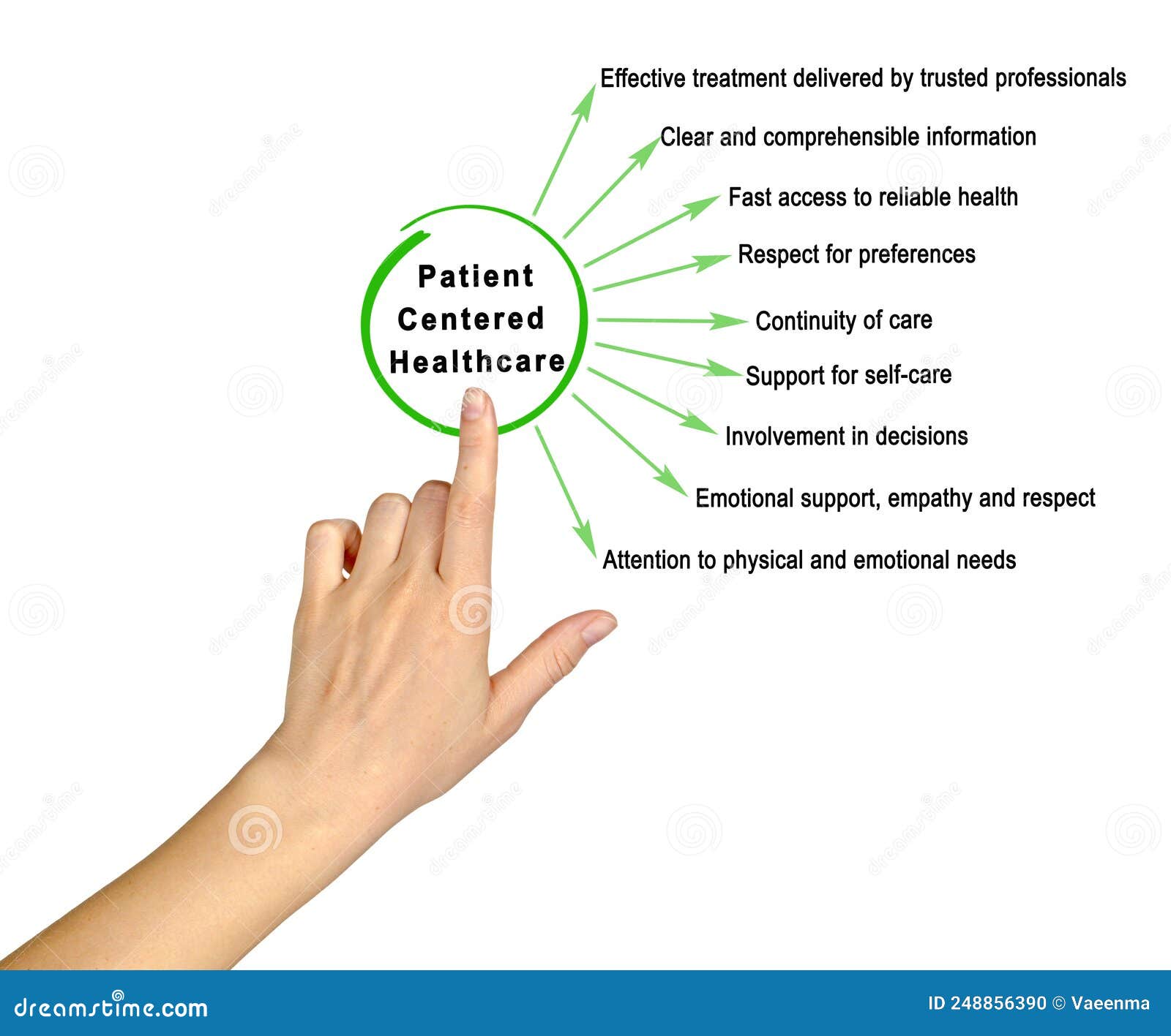 Patient Centered Care Royalty-Free Stock Photography | CartoonDealer ...