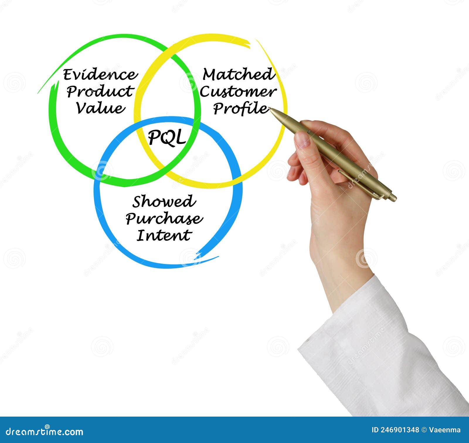 Product Qualified Leads stock photo. Image of purchase - 246901348