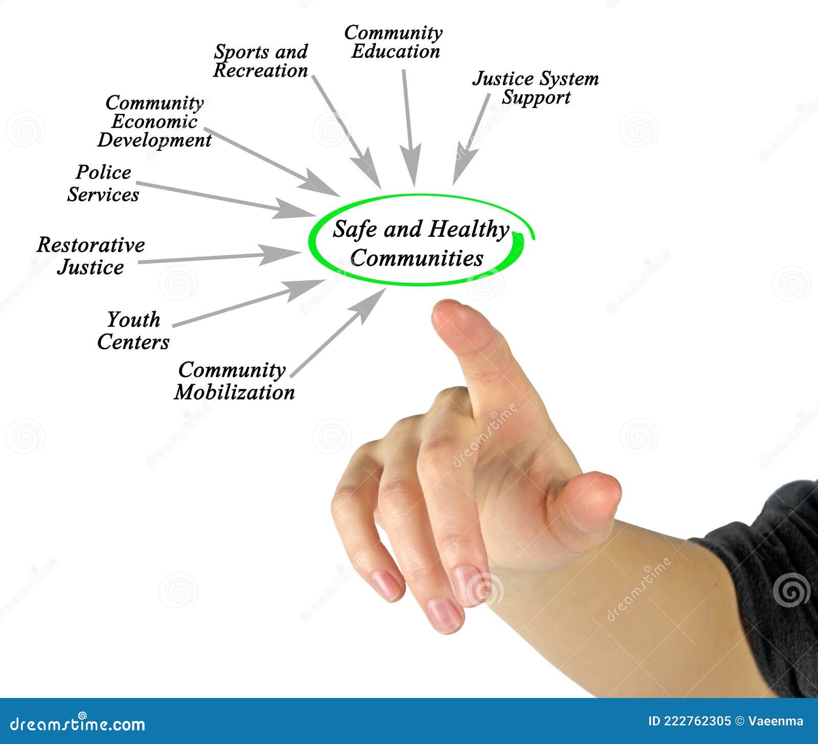 Safe and Healthy Communities Stock Image - Image of 2617, development ...