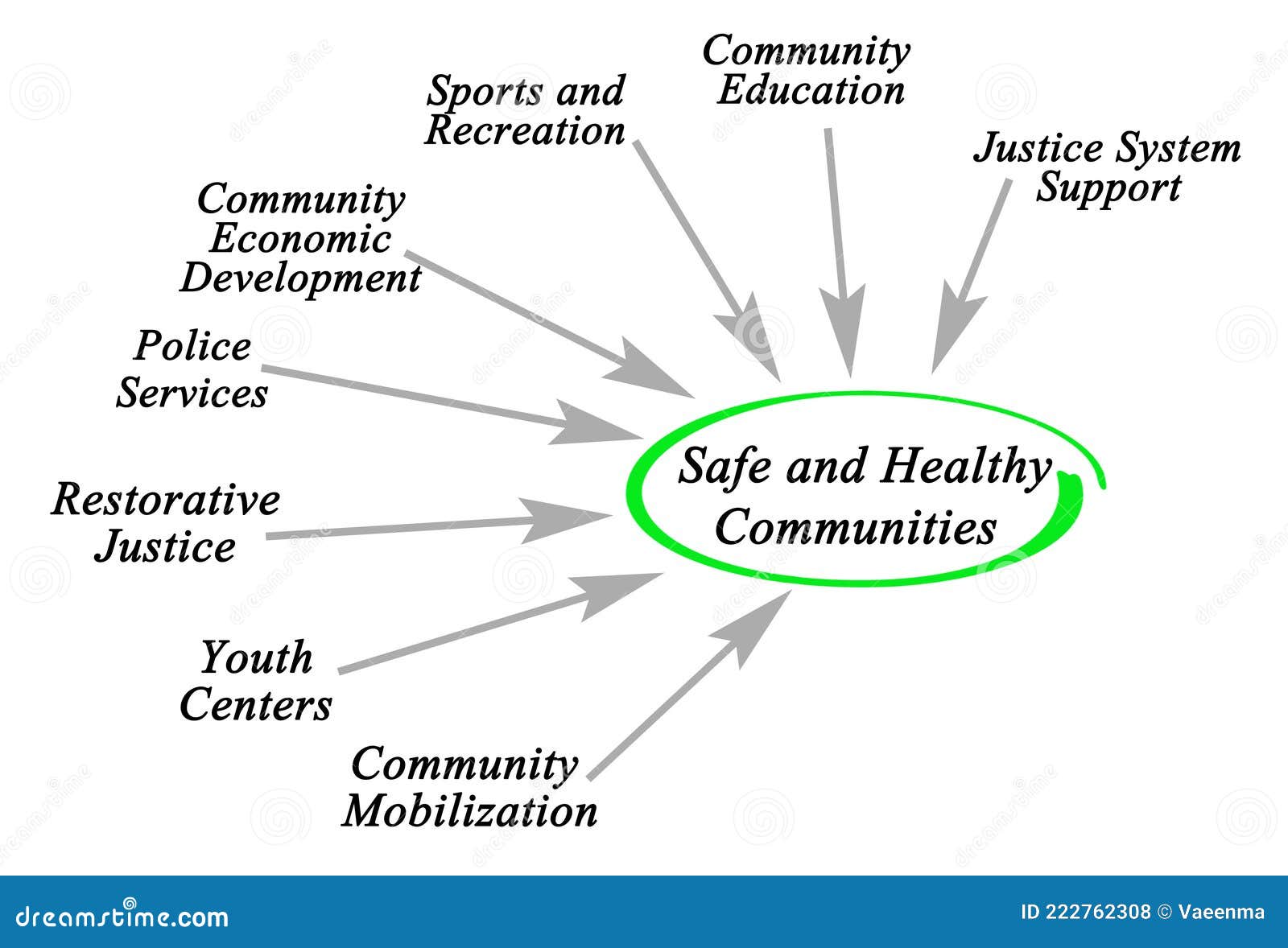 Safe and Healthy Communities Stock Photo - Image of youth, centers ...