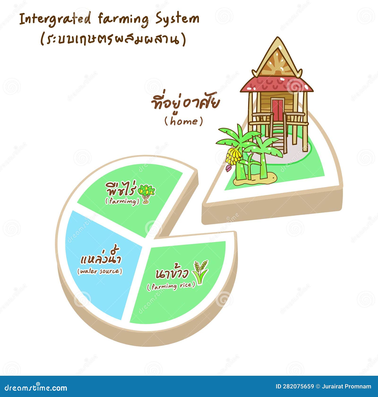 Integrated Farming System in Thai Language it Mean “Integrated Farming ...