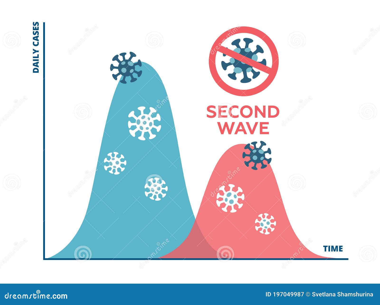 The Chart Showing the Spread of COVID-19 Disease in a Second Wave If ...