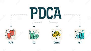 The Plan-do-check-act Procedure or Deming Cycle is a Four-step Model ...