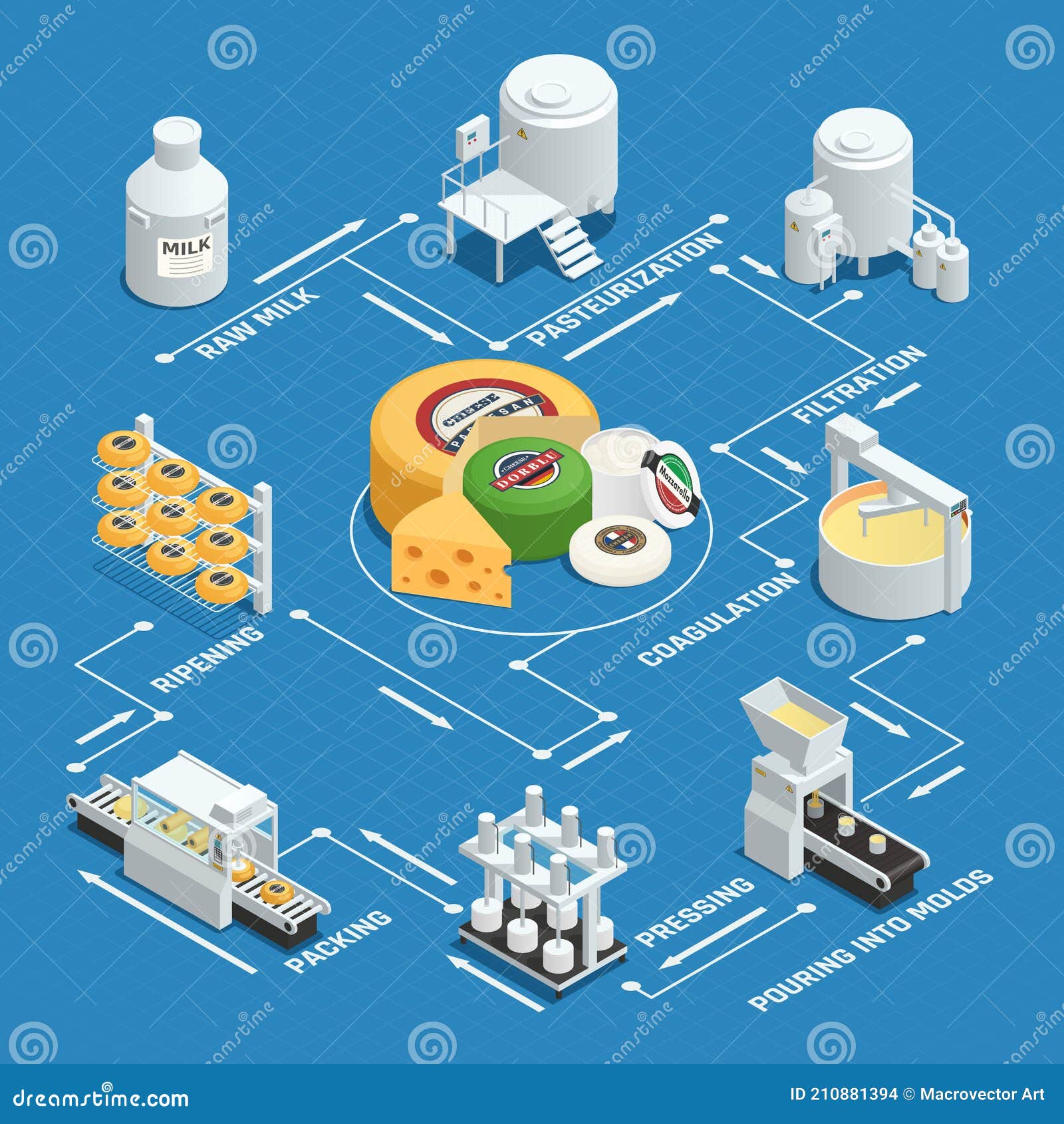 Cheese Production Factory Isometric Flowchart Vector Illustration ... Cheese Production Factory Isometric Flowchart Vector Illustration ...