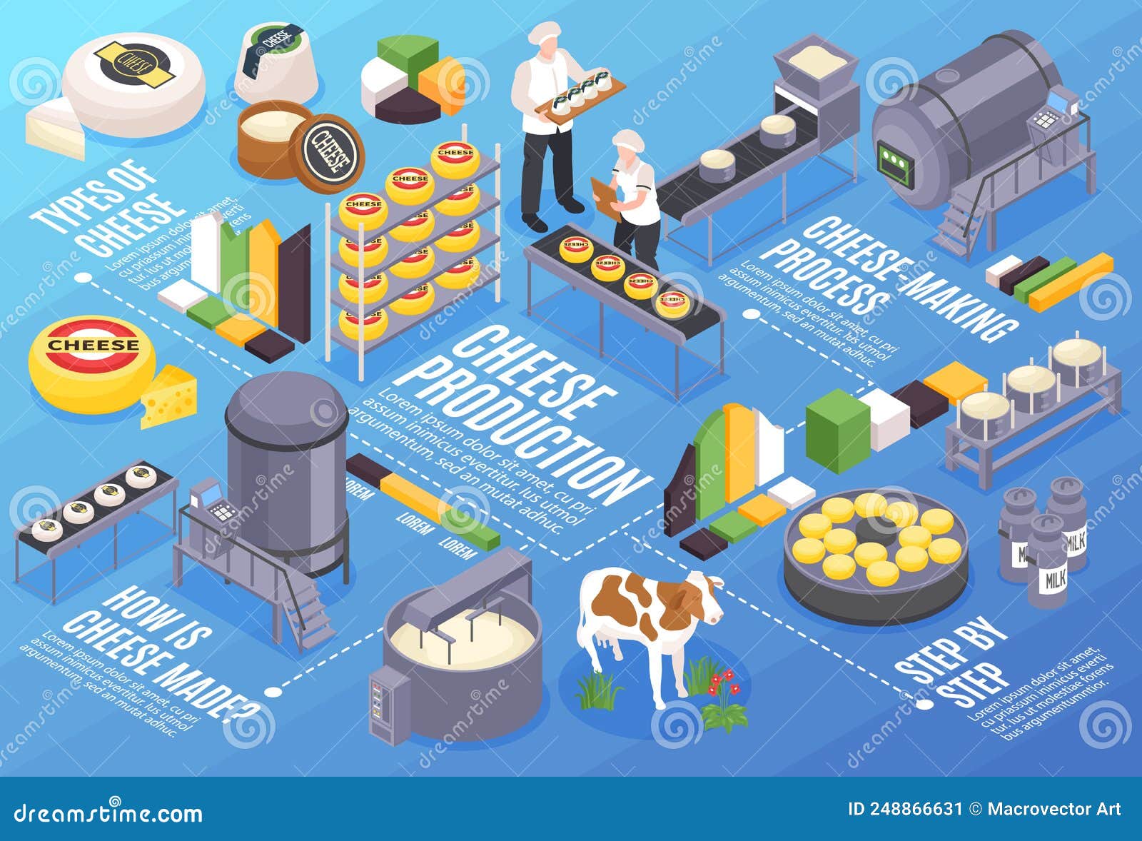 Cheese Production Infographic Composition Stock Vector - Illustration ...
