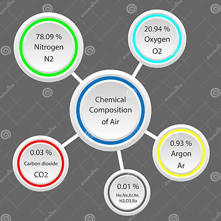 Chemical Composition of Air Stock Vector - Illustration of element ...