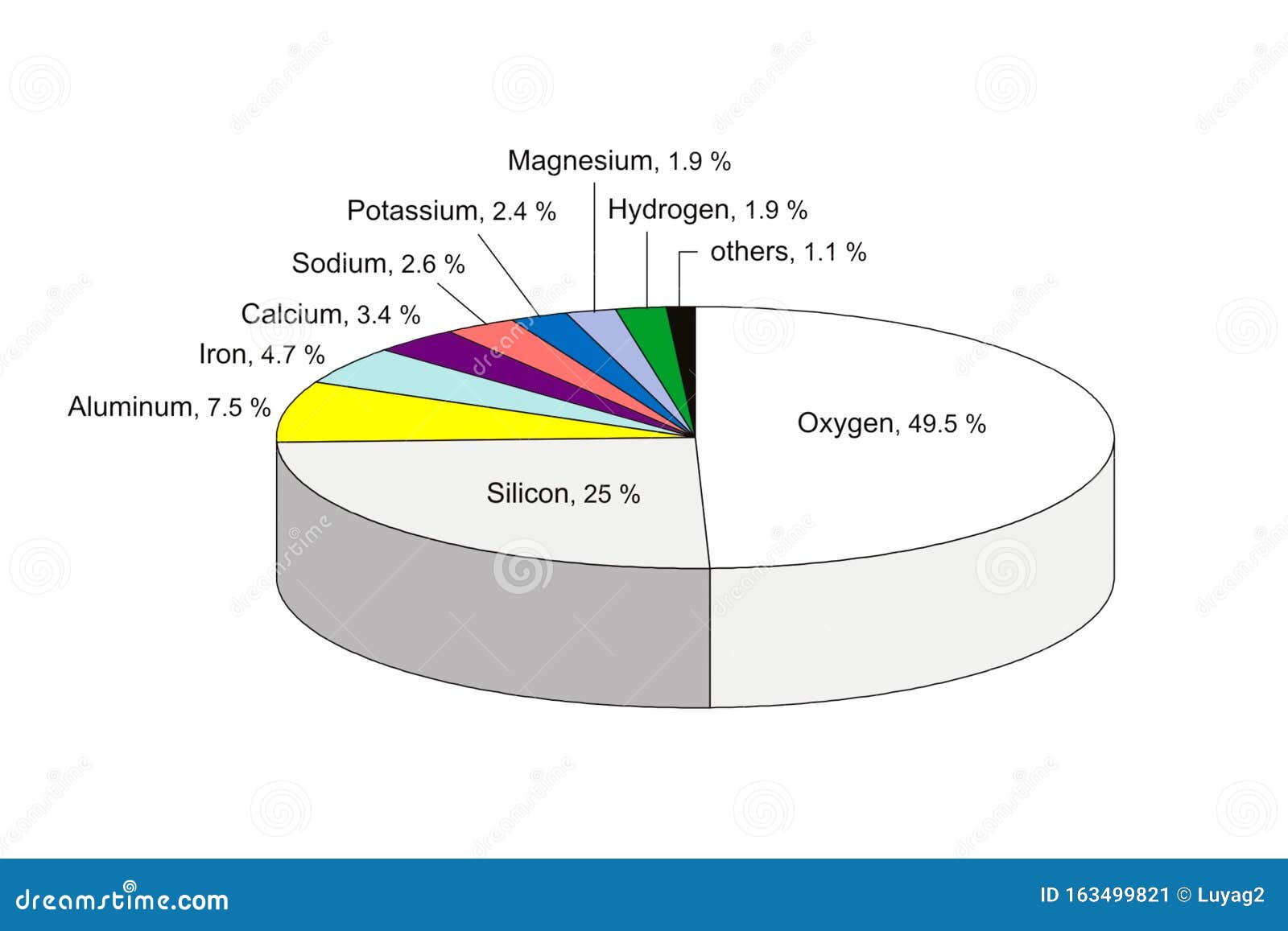 Chemical Composition of the Earth Crust. Percentage Crust Chart Stock ...