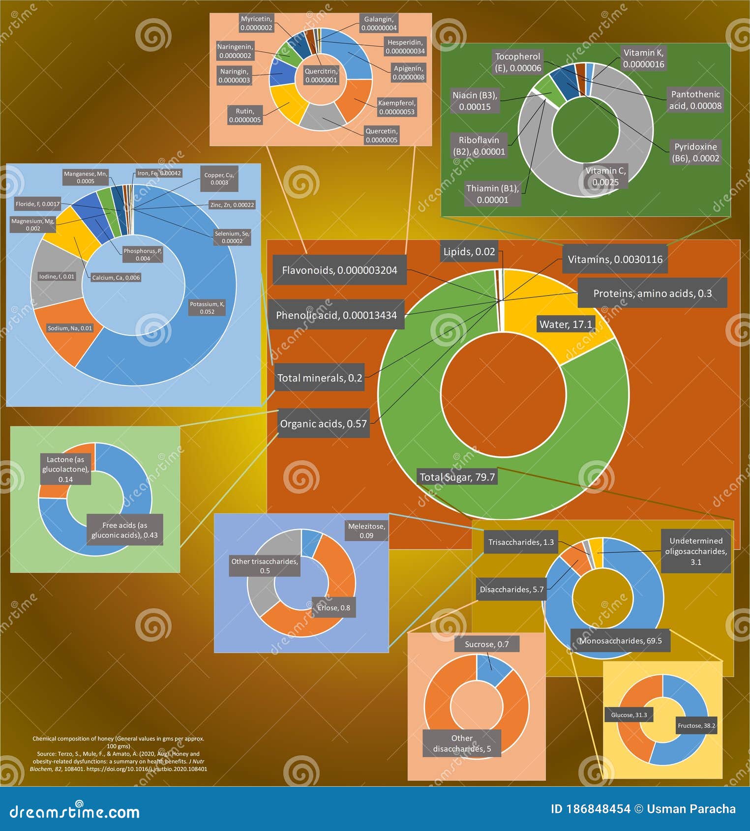 Chemical Composition of Honey Stock Illustration - Illustration of ...