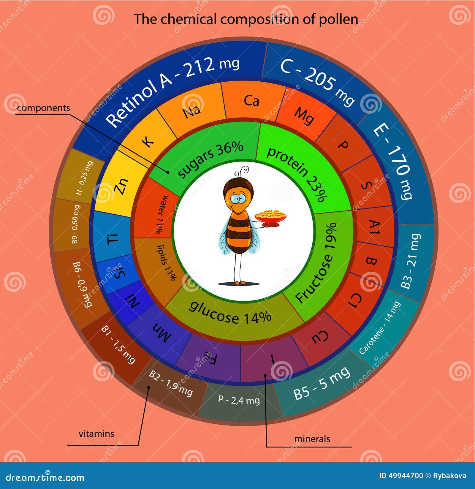 The Chemical Composition of Pollen Stock Illustration - Illustration of ...