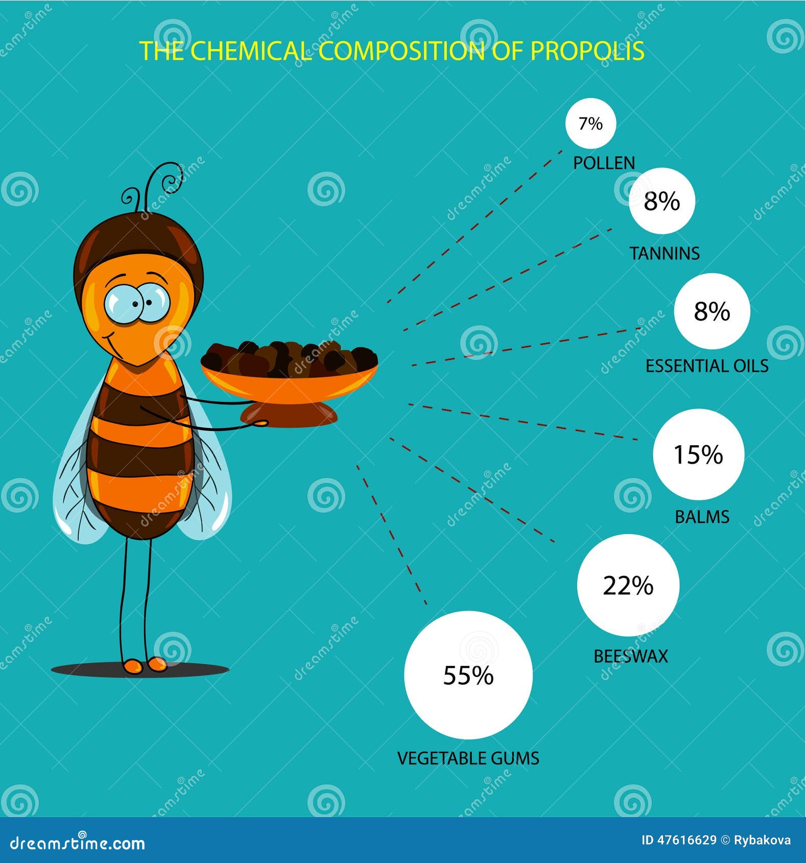 Chemical Properties of Propolis Stock Illustration - Illustration of ...