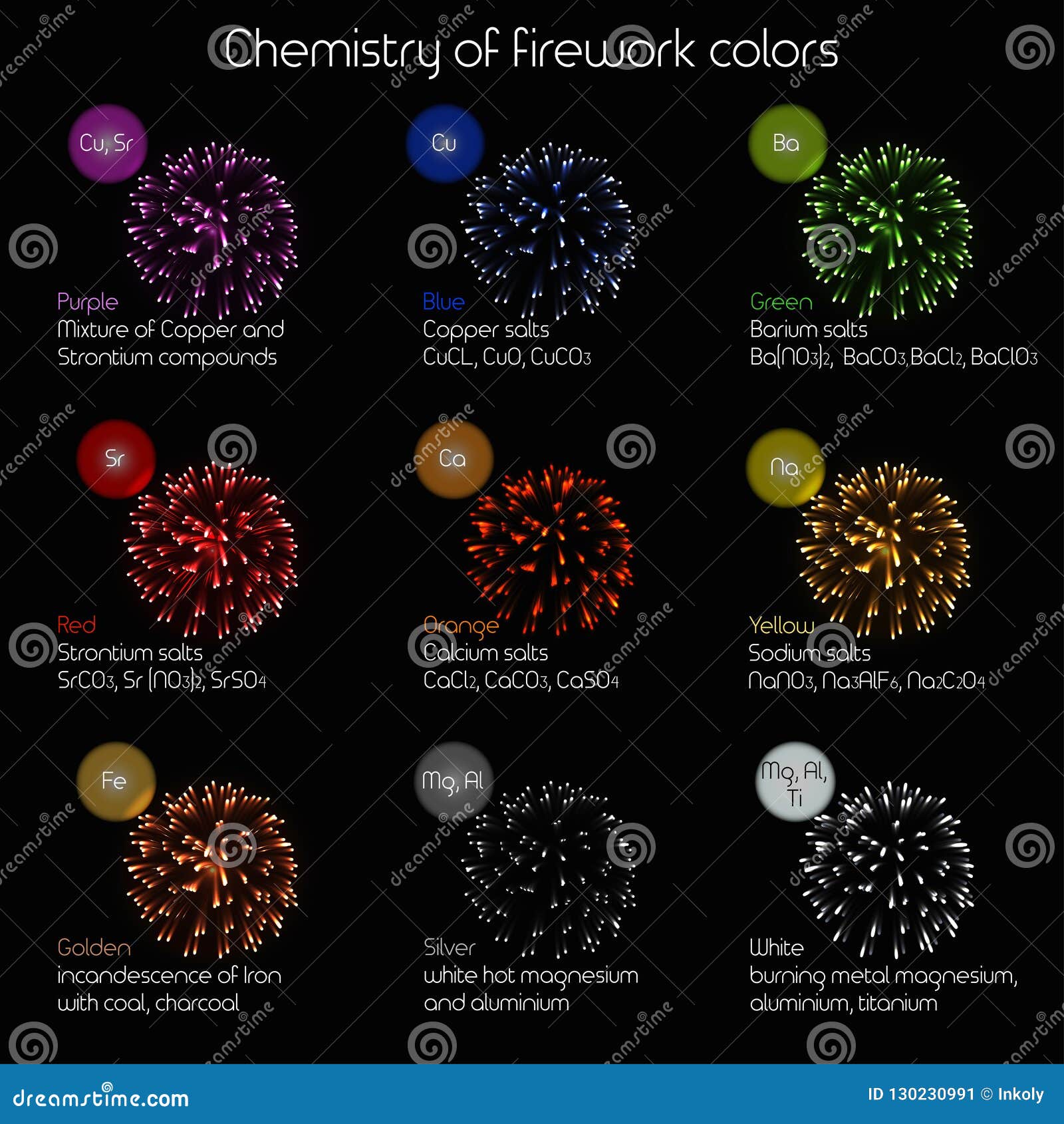 Oxidation And Reduction Infographic Diagram Chemistry Science Education ...