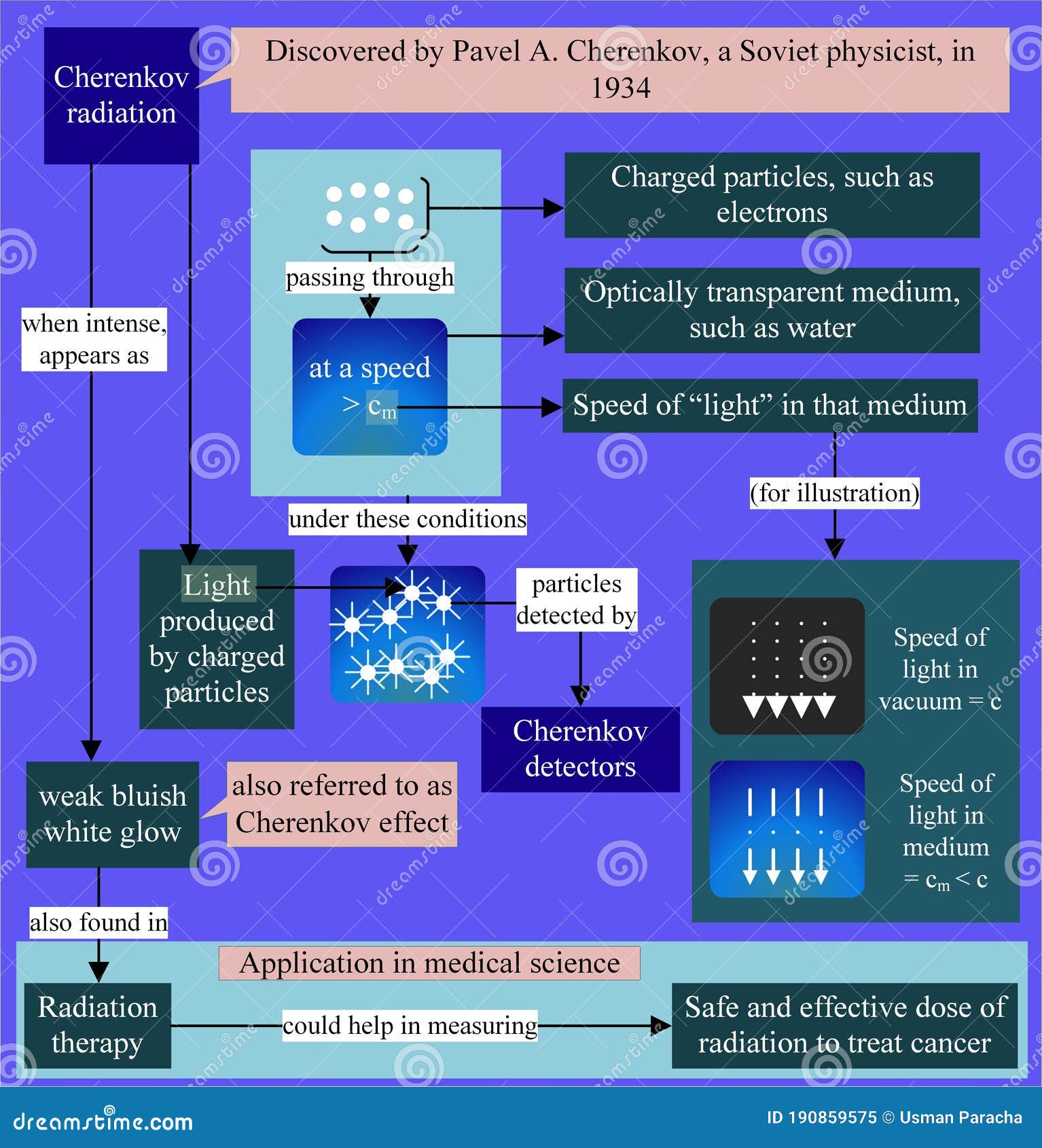 Cherenkov Radiation Stock Illustrations – 2 Cherenkov Radiation Stock ...