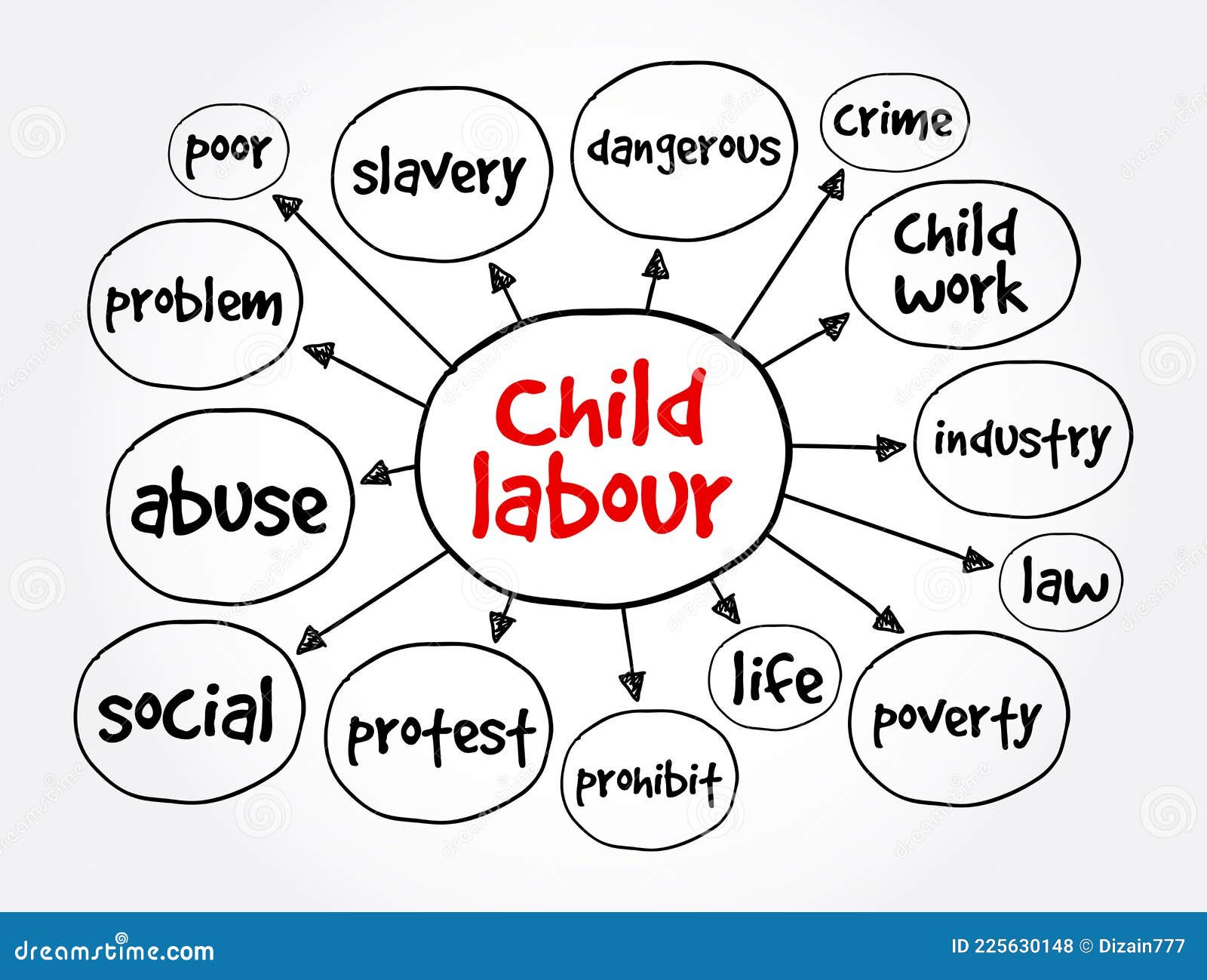 Child Labour Mind Map, Social Concept for Presentations and Reports ...