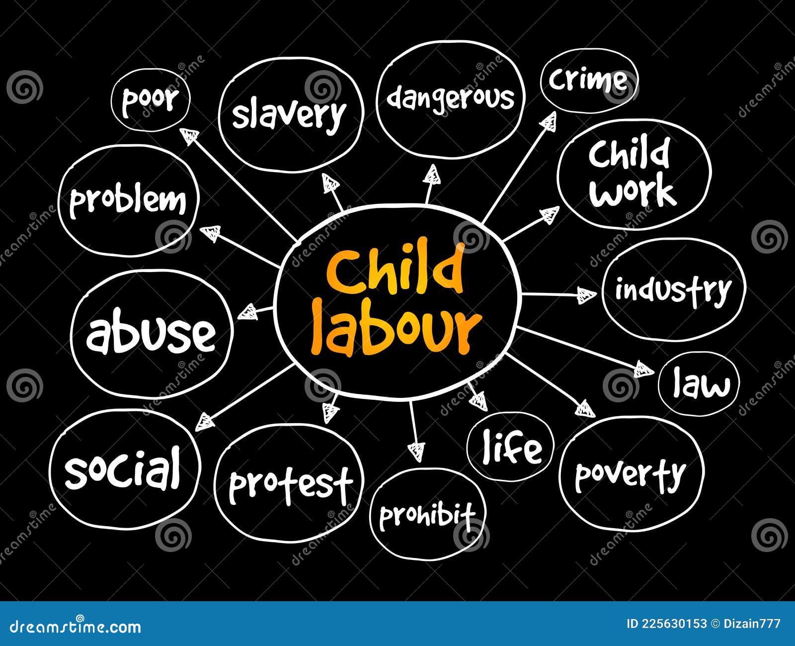 Child Labour Mind Map, Social Concept for Presentations and Reports ...