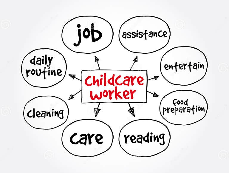 Childcare Worker Mind Map, Concept for Presentations and Reports Stock ...