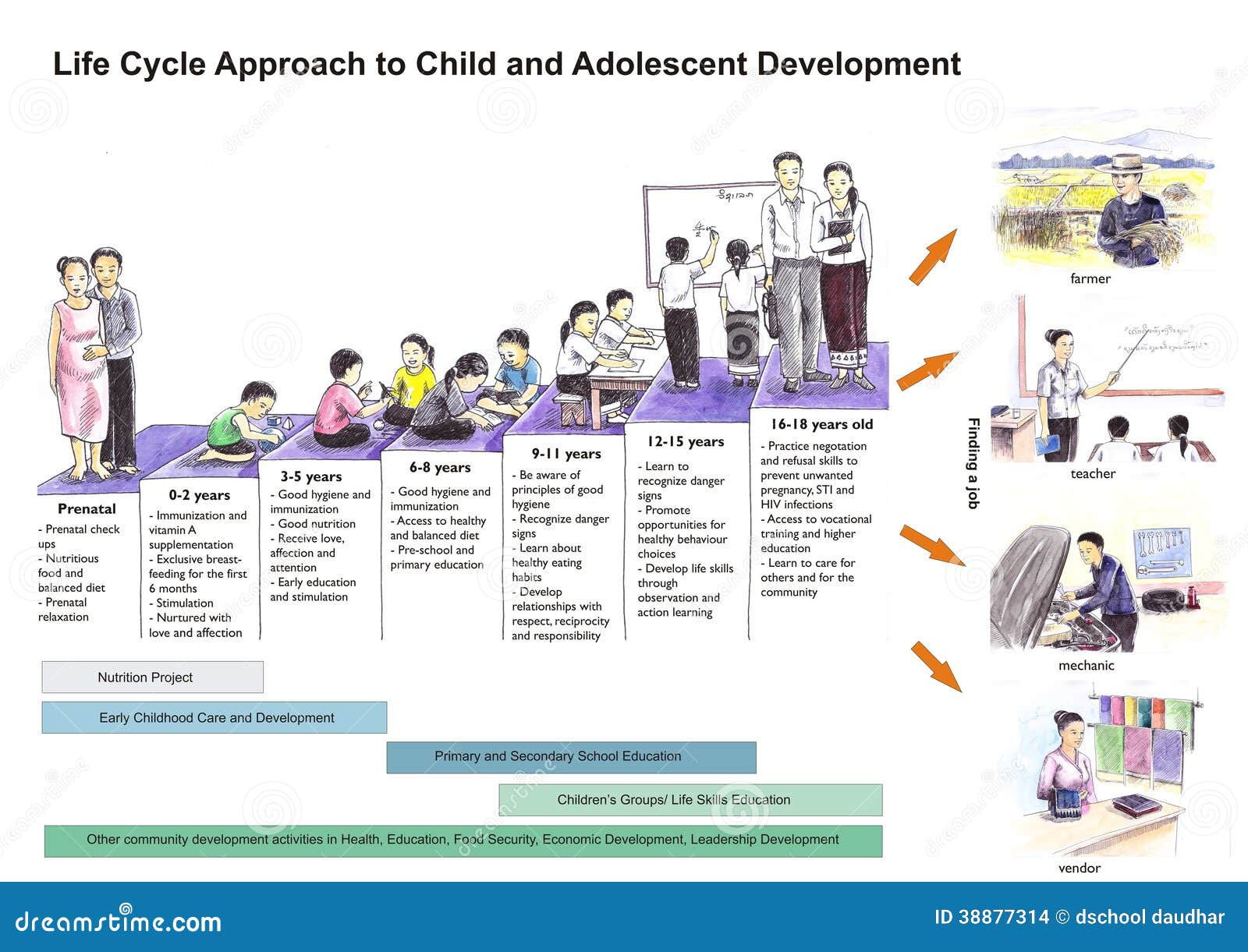 Children life cycle stock photo. Image of dependency - 38877314