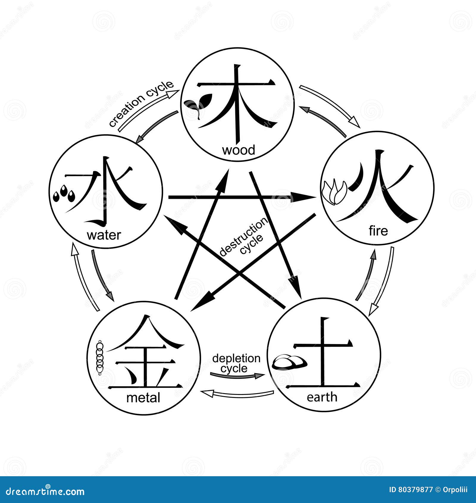 Chinese Cycle of Generation of the Five Basic Elements of the Un Stock Vector - Illustration of ...