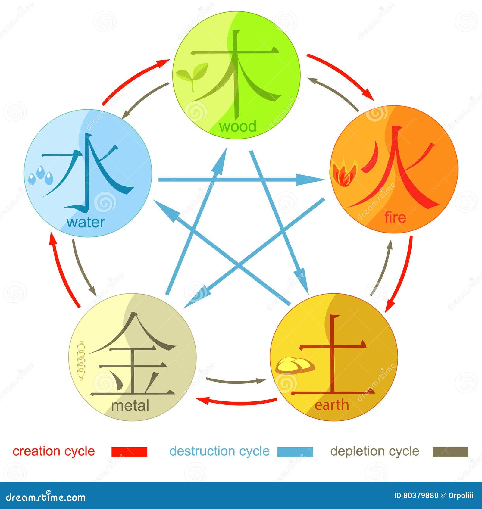Chinese Cycle of Generation of the Five Basic Elements of the Un Stock ... Chinese Cycle of Generation of the Five Basic Elements of the Un Stock ...