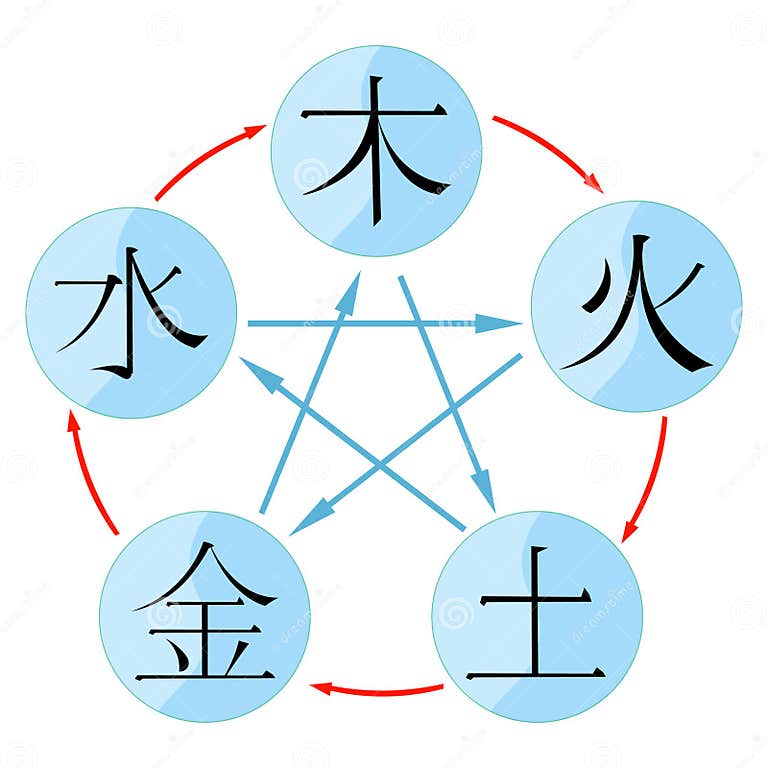 Chinese Cycle of Generation of the Five Basic Elements Stock Vector ...