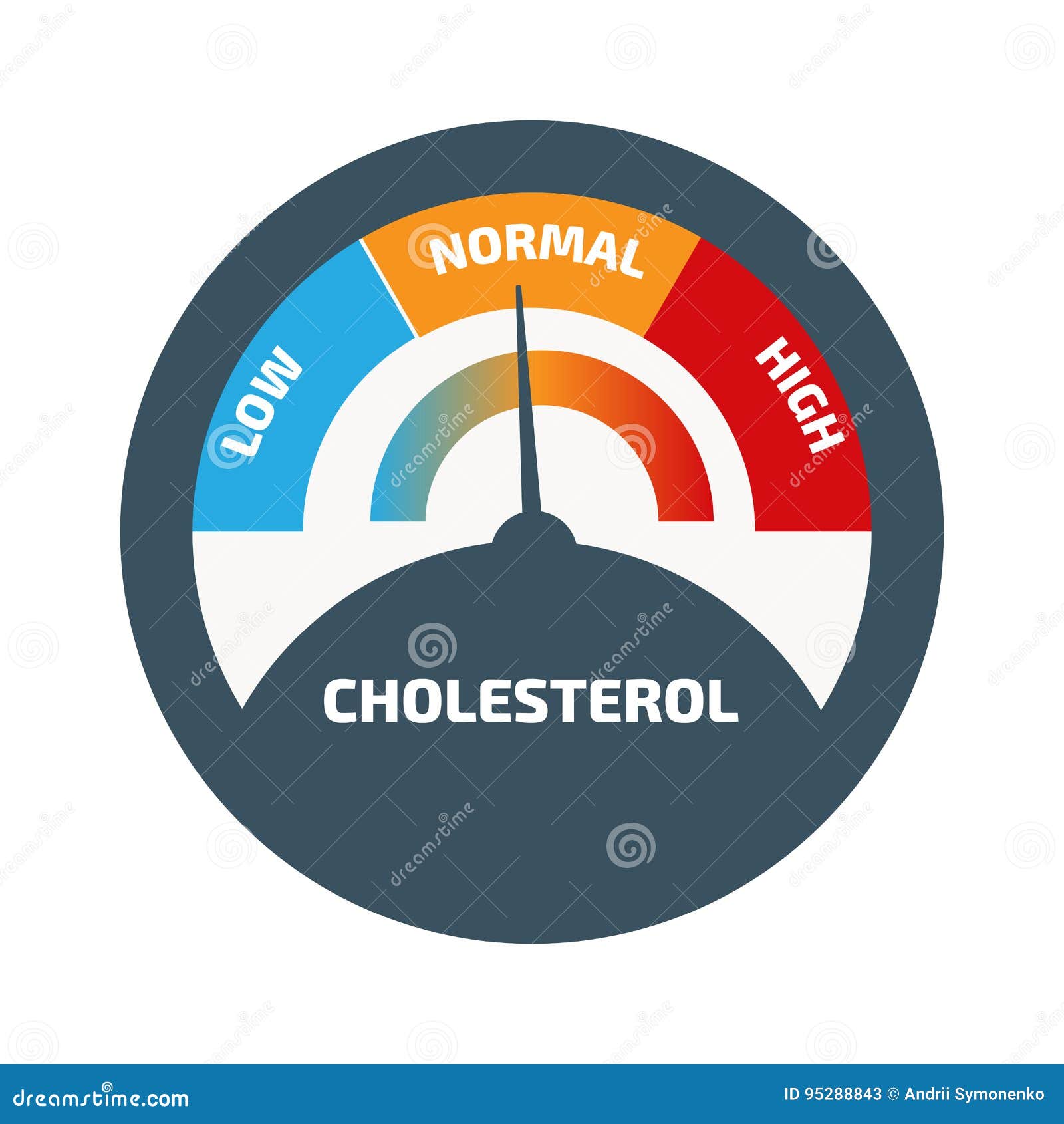 Cholesterol Meter Vertical Scale. Atherosclerosis, Hyperlipidemia ...