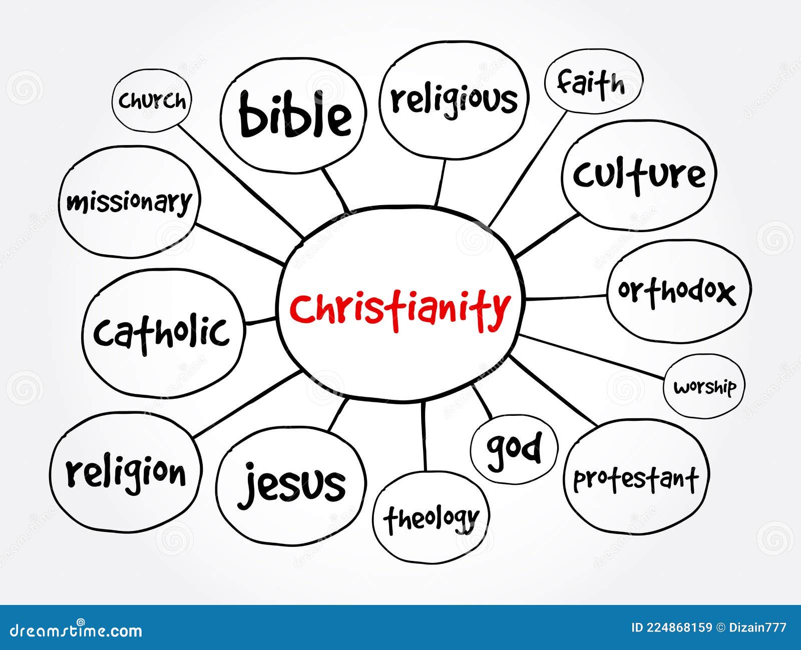 Christianity Mind Map, Religion Concept for Presentations and Reports ...