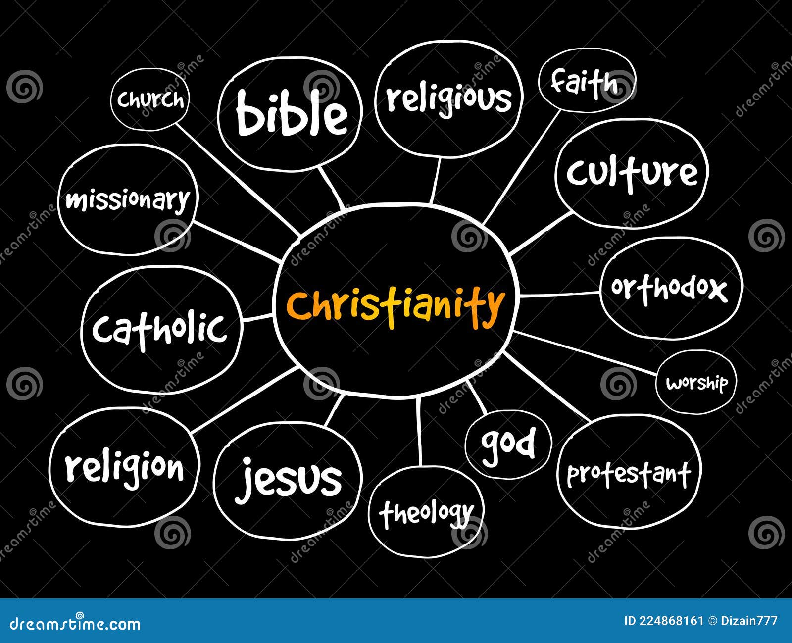 Christianity Mind Map, Religion Concept for Presentations and Reports ...