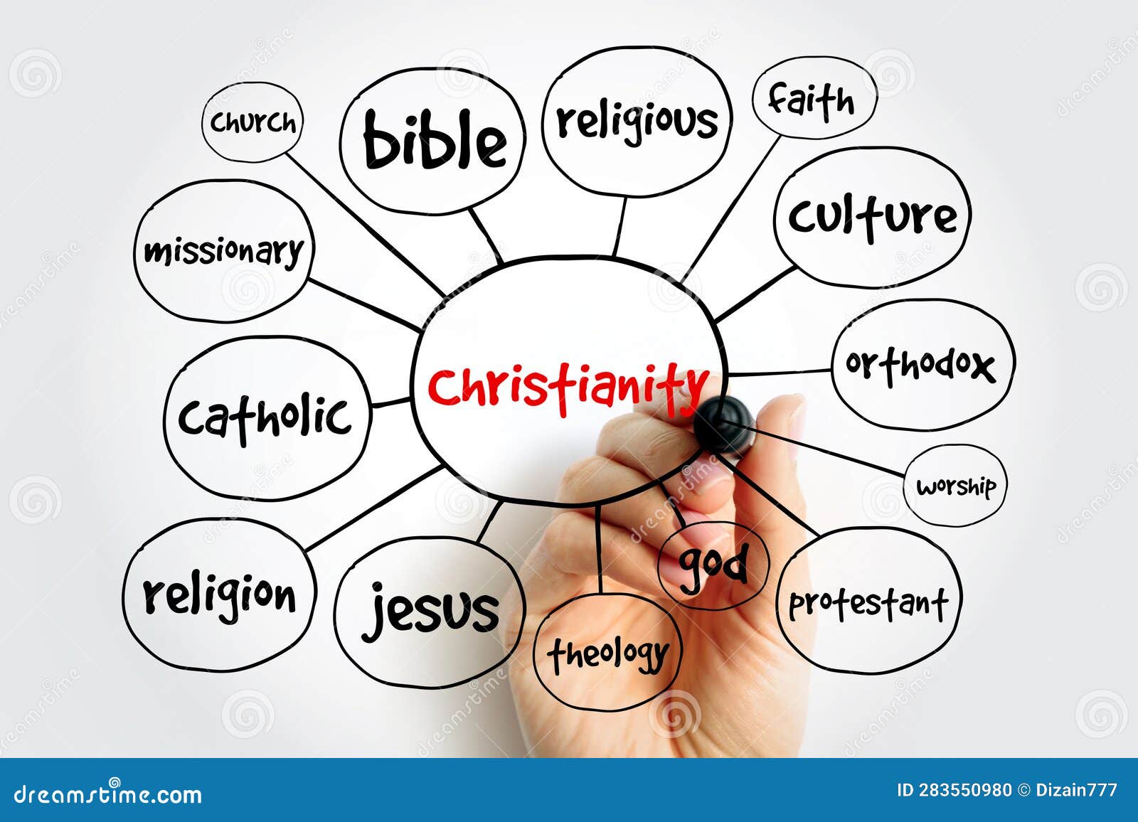 Christianity Mind Map, Religion Concept for Presentations and Reports ...