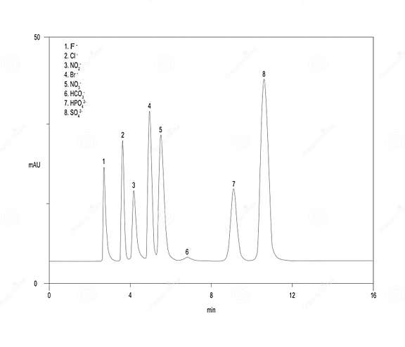 Chromatogram of Anions, F, Cl, NO2, Br, NO3, HCO3, HPO4, SO4 Stock ... Chromatogram of Anions, F, Cl, NO2, Br, NO3, HCO3, HPO4, SO4 Stock ...
