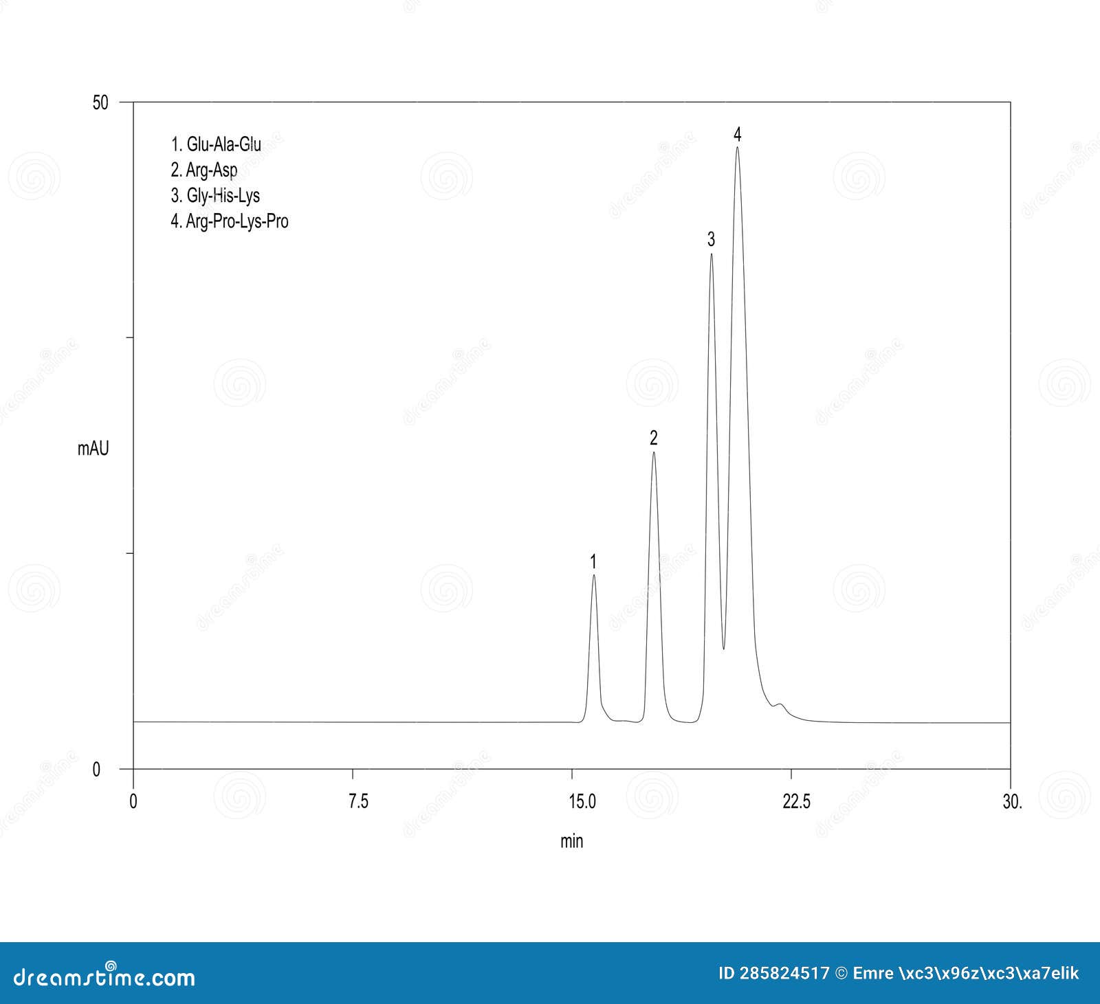 Chromatogram of Peptides, Glu-Ala-Glu, Arg-Asp, Gly-His-Lys, Arg-Pro-Lys-Pro Stock Illustration ...