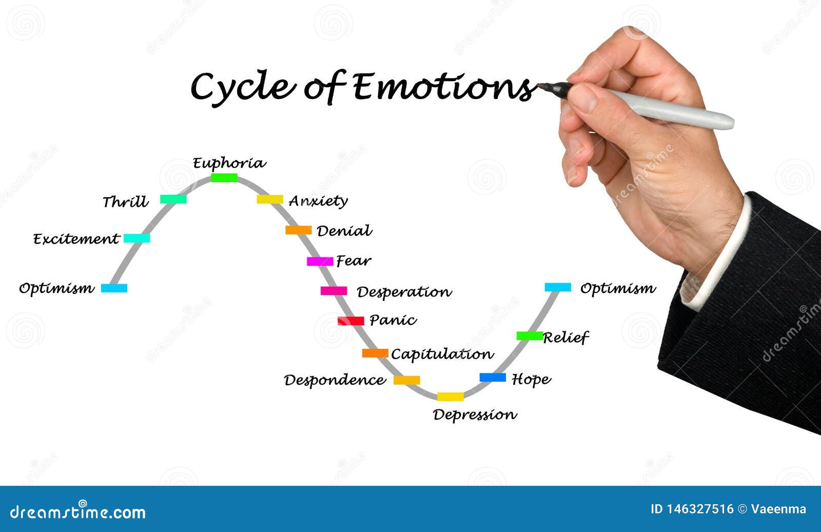 Ciclo de emociones foto de archivo. Imagen de vida, proceso - 146327516