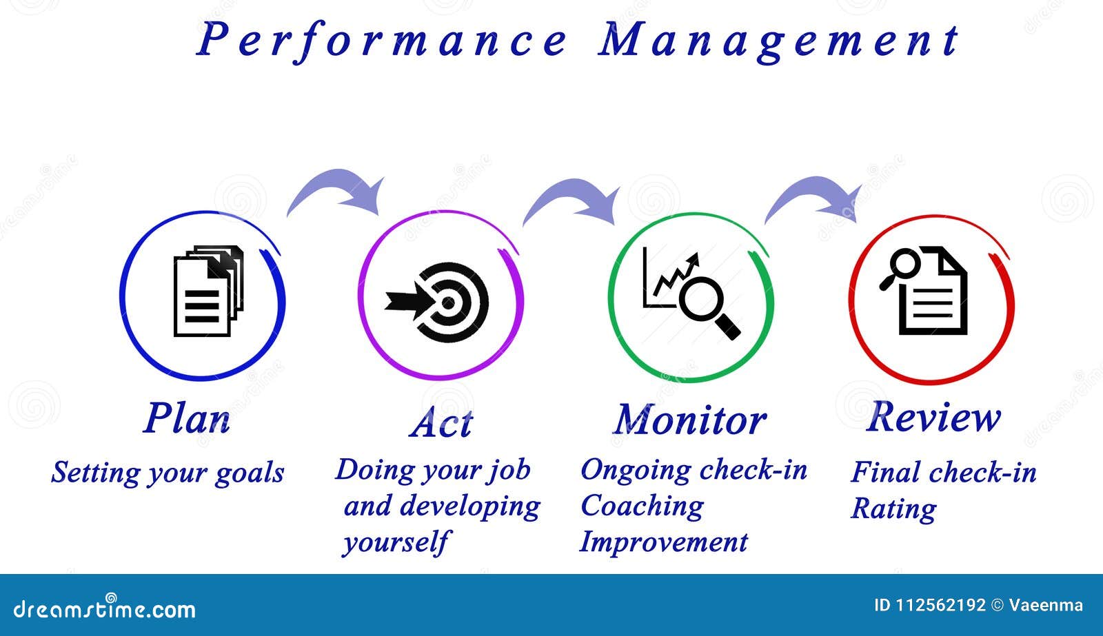 Ciclo De Gestión Del Rendimiento Stock de ilustración - Ilustración de ...
