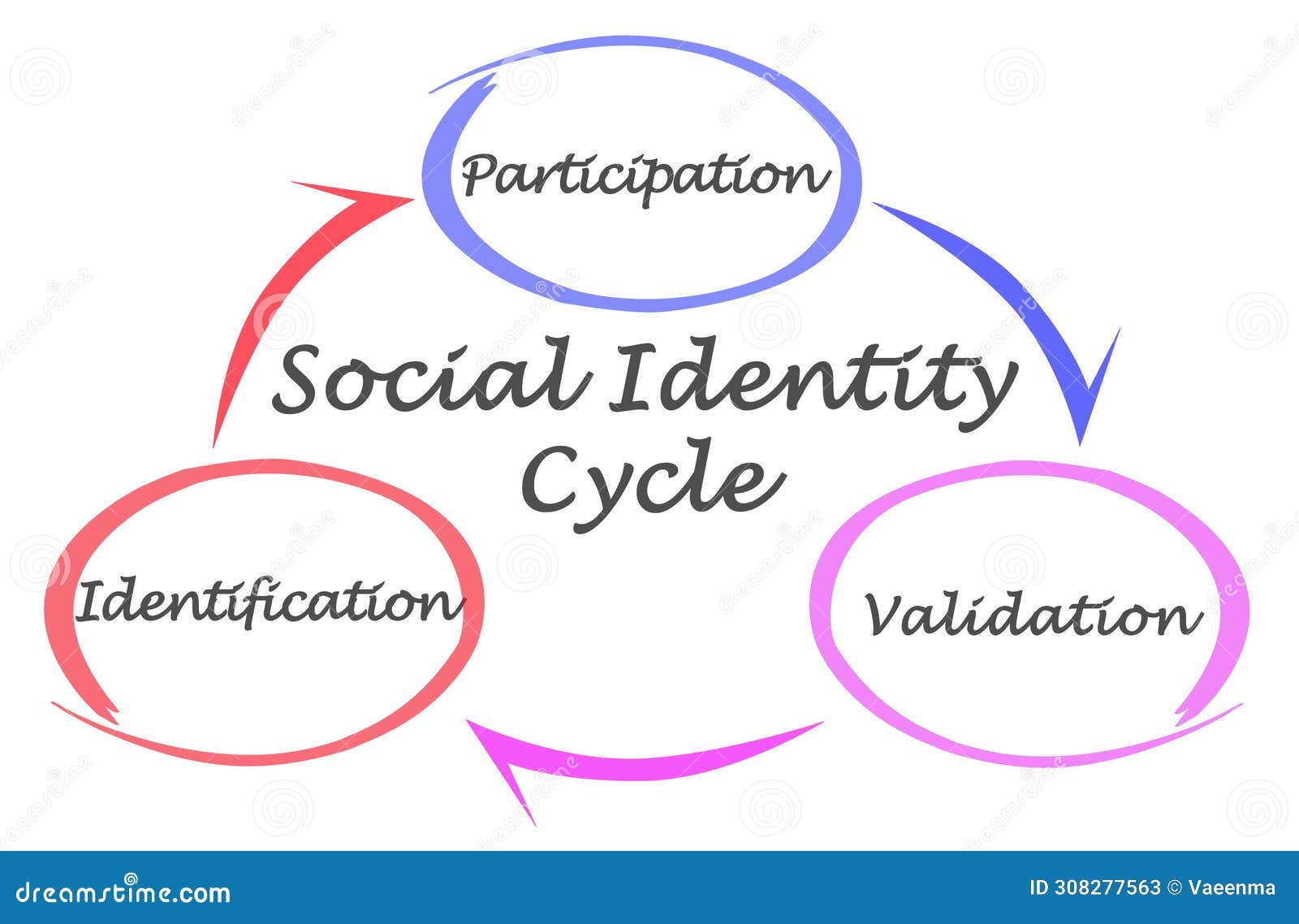 Ciclo de identidad social stock de ilustración. Ilustración de concepto ...
