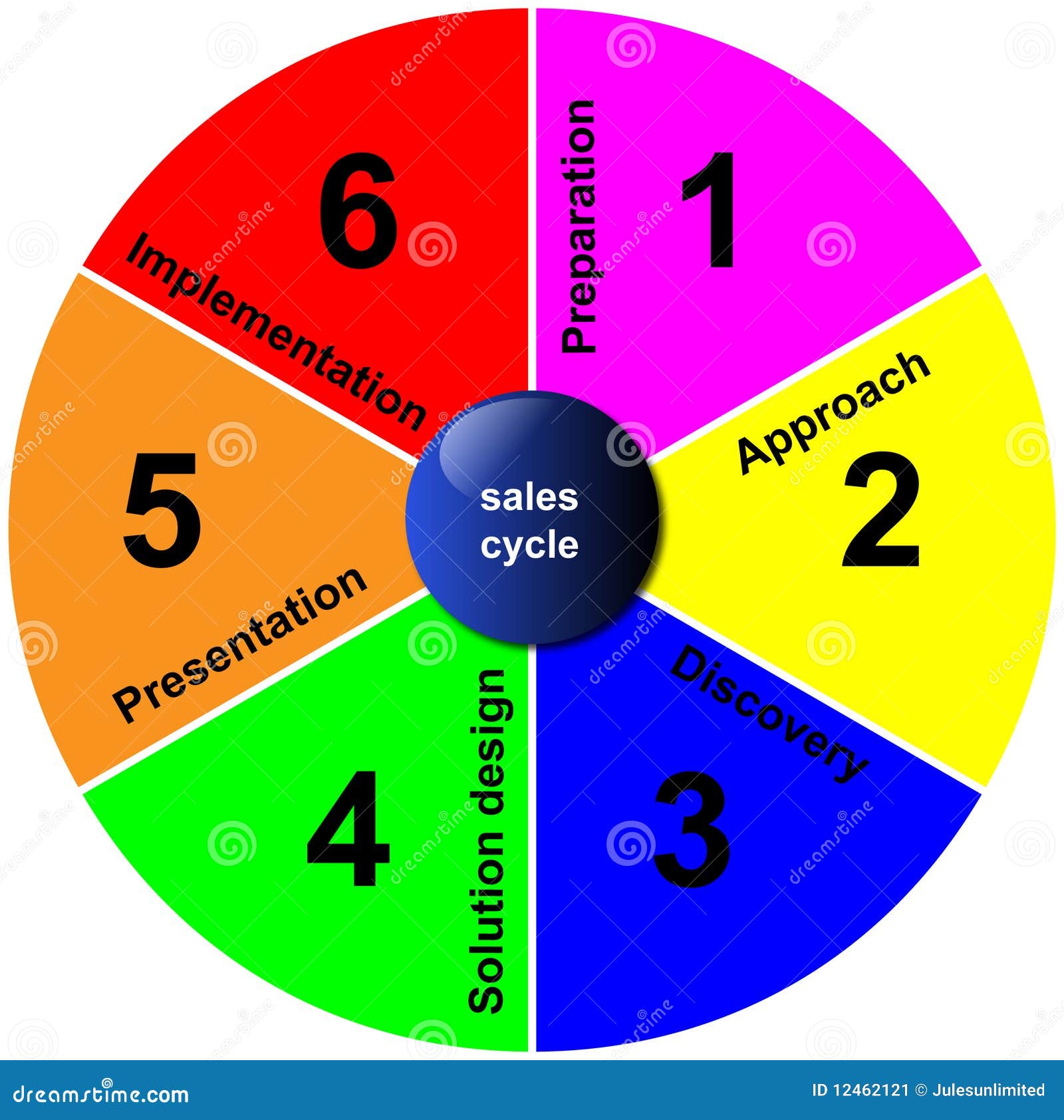 Ciclo de las ventas ilustración del vector. Ilustración de empleados ...