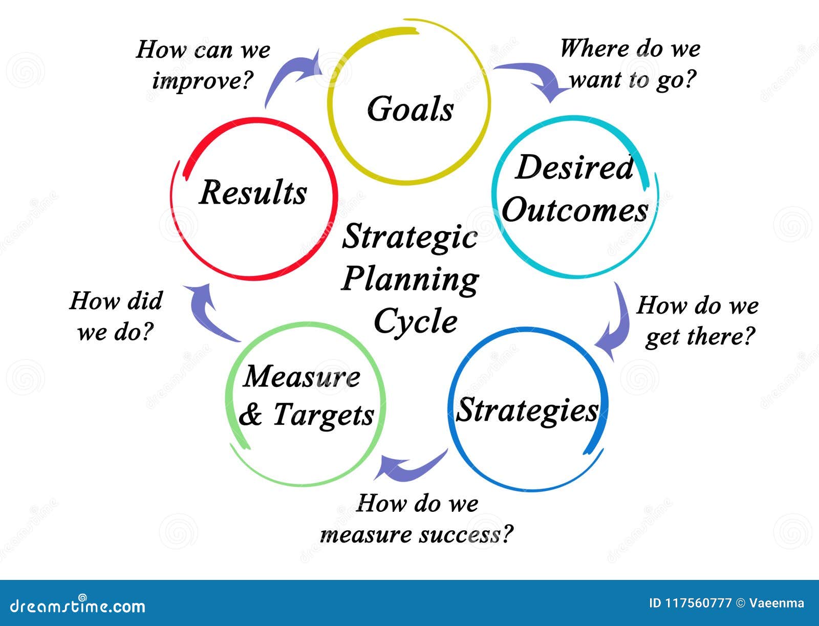 Ciclo De Planeamiento Estratégico Stock de ilustración - Ilustración de ...