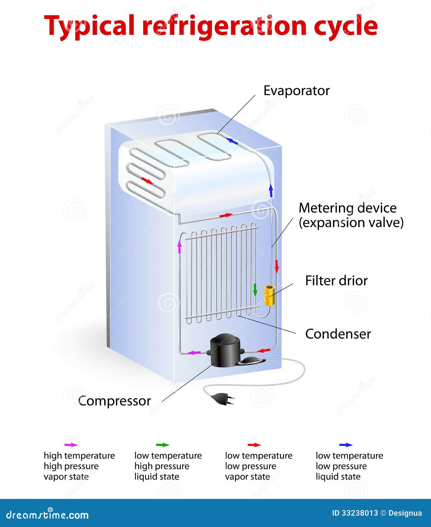Ciclo De Refrigeração Típico Ilustração do Vetor - Ilustração de frieza ...