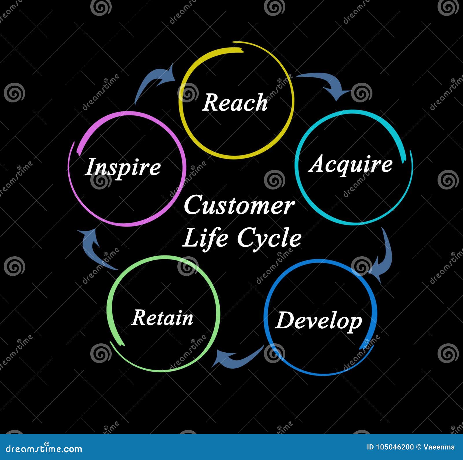 Ciclo de vida del cliente foto de archivo. Imagen de concepto - 105046200