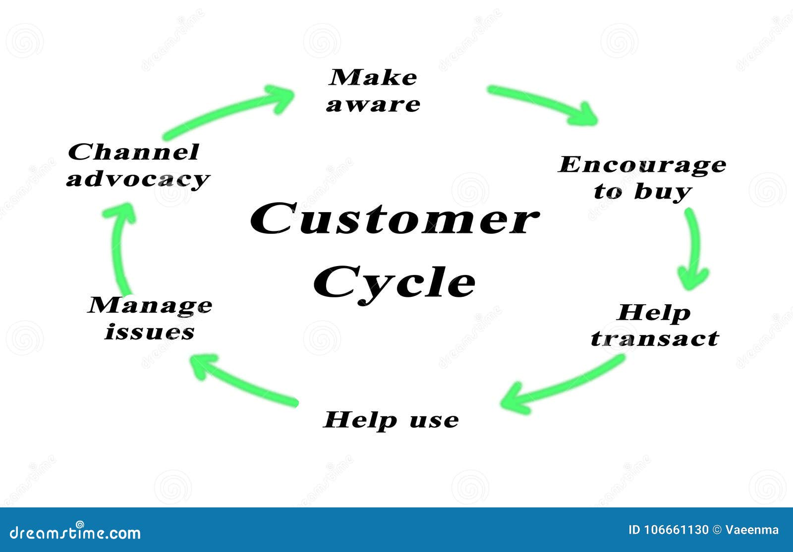 Ciclo de vida del cliente stock de ilustración. Ilustración de ...