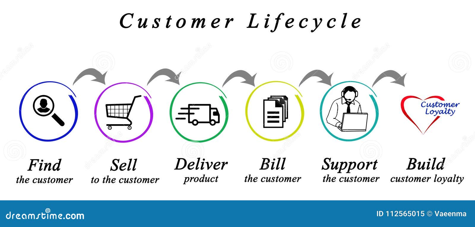 Ciclo de vida del cliente stock de ilustración. Ilustración de ayuda ...