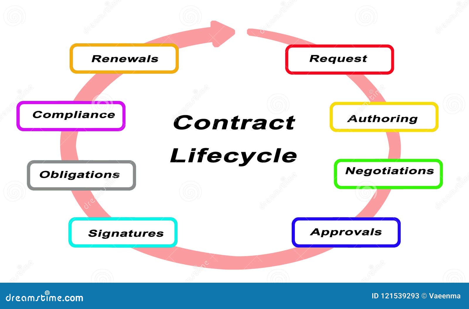 Ciclo de vida do contrato ilustração stock. Ilustração de componentes ...